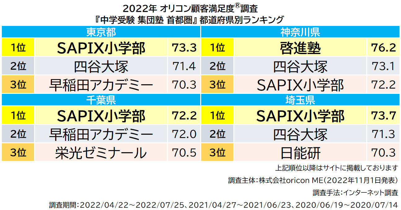 1位はやっぱりSAPIX。2位は？……保護者満足度の高い『中学受験』塾ランキング | ソクラテスのたまご